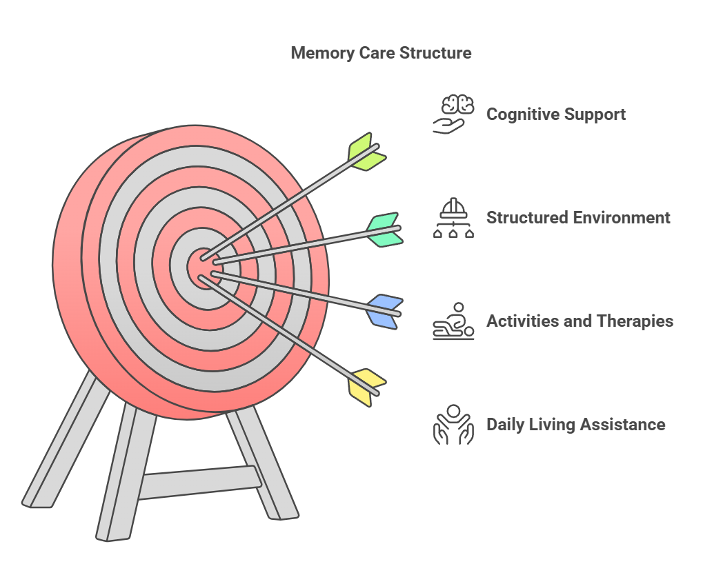 What is Memory Care vs. Assisted Living: Key Differences Explained ...